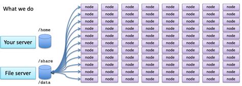 Shared Filesystems — Nevis Labs Root Tutorial May 2025 Documentation