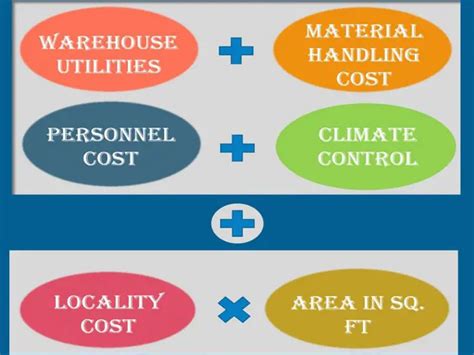 Storage Costs Of Inventory Details Formula And Examples