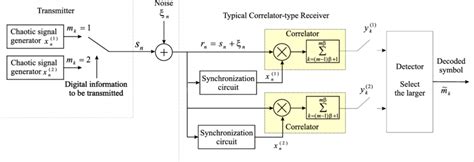 Binary Csk Digital Communication System Download Scientific Diagram