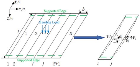 Bending Performance Analysis Of Variable Stiffness Composite Laminates Bending Performance Analysis Of Variable Stiffness Composite Laminates