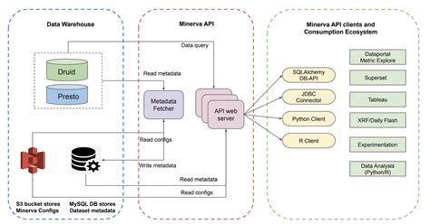 How Airbnb Enables Consistent Data Consumption At Scale By Shao Xie