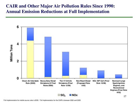 clean air interstate rule office of air and radiation ppt download