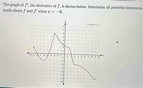 The Graph Of F The Derivative Of F Is Shown Below Determine All