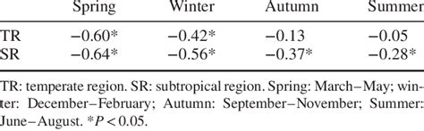 The Pearson R Between Spring Phenology Index Spi And Mean Temperature