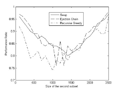 11 comparison of the performance ratio of the algorithms on three