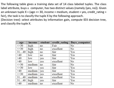 solved the following table gives a training data set of 14 class