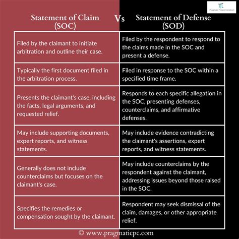 Pragmatic Project Consilium On Linkedin Statement Of Claim Vs