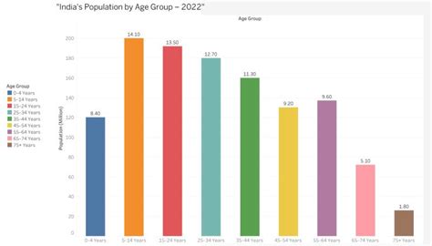 Datascience Tableau Excel Internshipexperience Populationdata Indiastats
