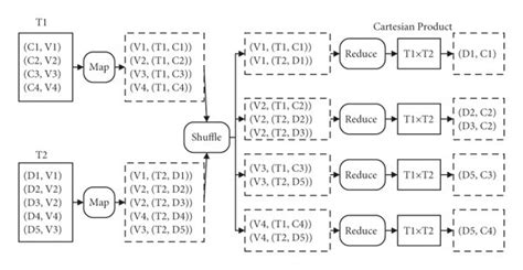 example data flows of typical join algorithms in mapreduce input data