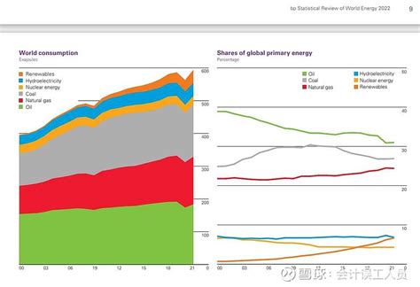 世界能源结构 1 根据2021的bp世界能源统计年鉴，82 的能源都是化石能源，虽然化石能源的百分比在下降。可再生能源发展快速但依然基数太 雪球