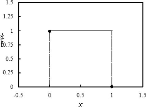 haar scaling function x fig 2 daubechies db3 scaling function x