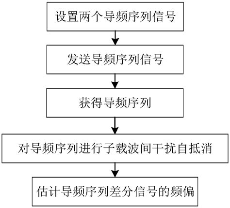 Burst Ofdm Frequency Offset Estimation Method Based On Interference
