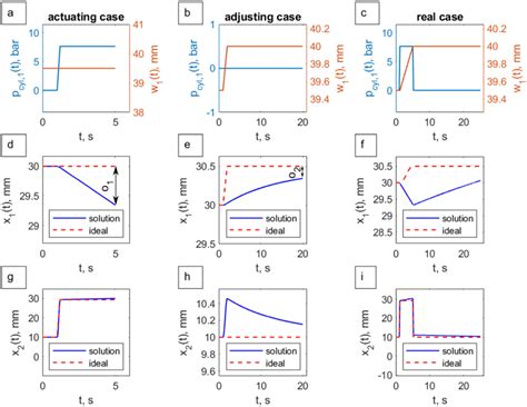 Typical Solutions Of The Differential Equation System Of 13 And14