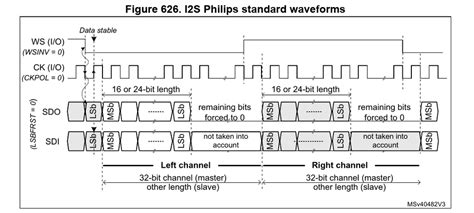 Is It Possible To Synchronise The Four I2s Fs Outp Stmicroelectronics Community