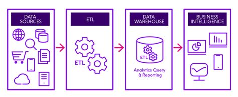 Build Sql Etl Ssis Package Cube Tabulaire Ssrs And Power Bi Visualization By Djmou Fiverr