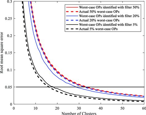 Representation Error Obtained With Different Number Of Clusters Download Scientific Diagram