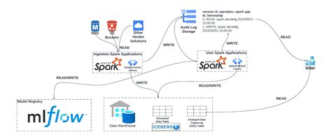 datachronicle architecture achieving traceability for large scale data
