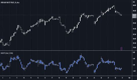 Moving Average Distance — Indicator By Asenski — Tradingview