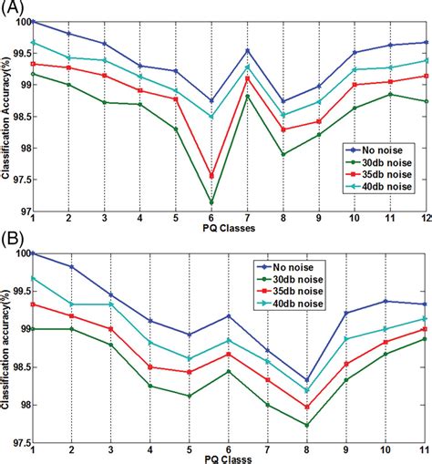 Classification Accuracy Curves By Xvmd‐rkrr A Non‐islanding Mode Of