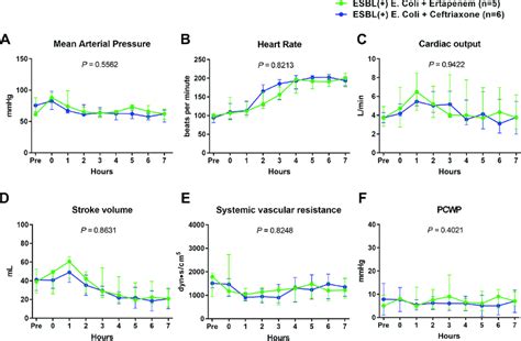 Comparisons Of Trends Of Hemodynamic Variables Between The Ertapenem