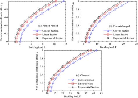 impact of the convex linear and exponential cross section on the