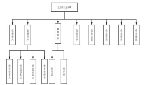 如何实现一个运动会计分系统？（c语言版）运动会比赛计分系统c语言课程设计 Csdn博客