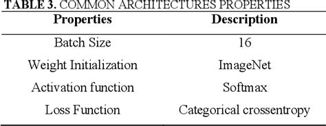 Table 1 From Detection And Categorization Of Tomato Leaf Diseases Using Deep Learning Semantic
