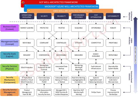 Multi Cloud Architecture X Sabsa —