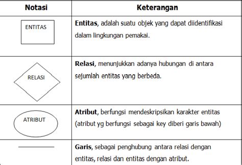 Teori Dan Tahapan Pembuatan ERD Niez Pipao