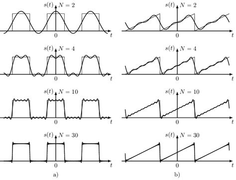 fourier series