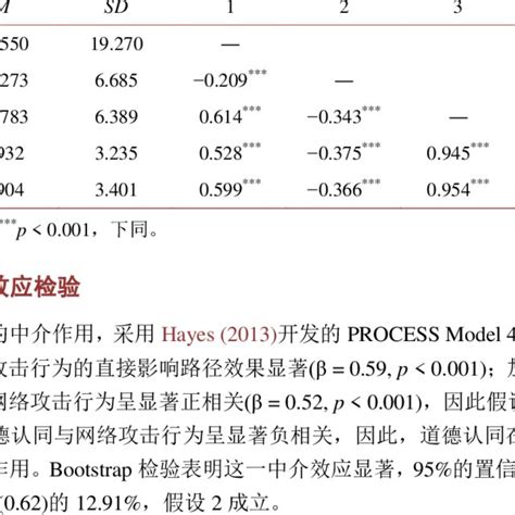 Descriptive Statistics And Correlation Matrix Of Each Variable 表 1