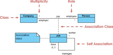 Class Diagram Uml Diagrams Example Association Class And Self Association Visual Paradigm