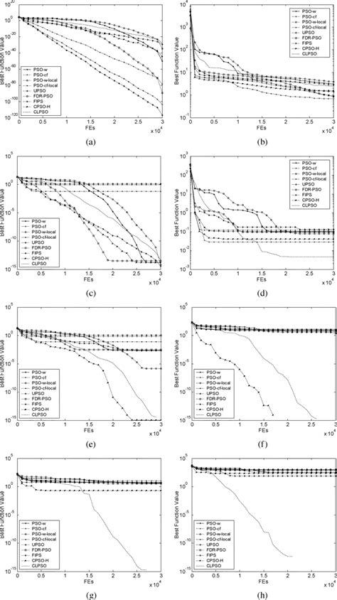 the median convergence characteristics of 10 d test functions a