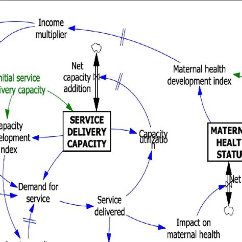 Stocks And Flow Diagram Of Maternal Service Uptake In Kebbi State