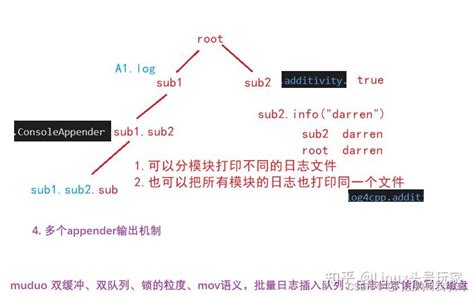 Linux服务器开发 开源框架log4cpp和日志模块实现 知乎