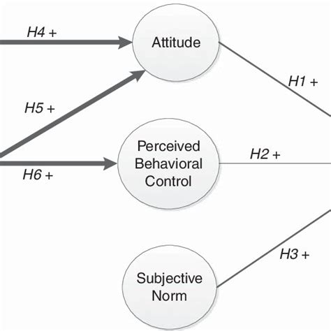 Proposed Extended Tpb Model For Contractors Purchase Intention On Download Scientific Diagram