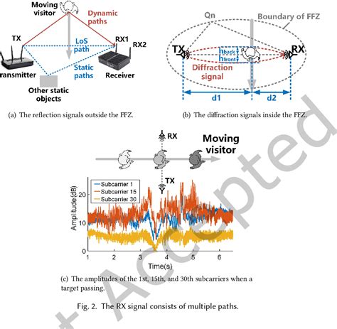 Figure 1 From Toward Multi Area Contactless Museum Visitor Counting