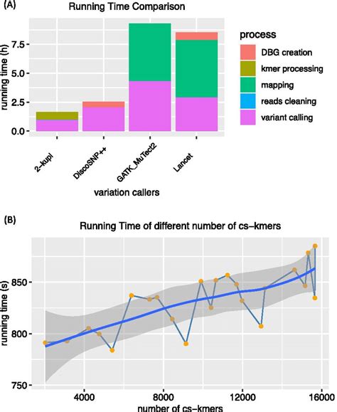 Running Time And Performance With Different Types Of Variants A