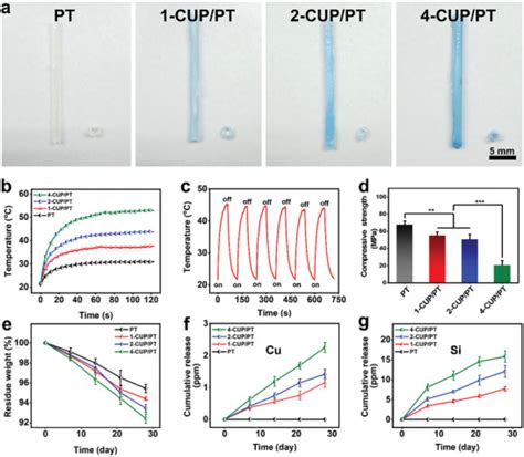 Bioactive Nir‐ii Light‐responsive Shape Memory Composite Based On