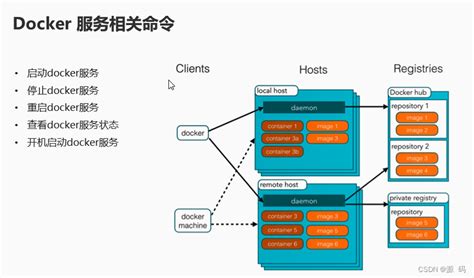 容器化技术docker精讲：命令 部署 备份迁移 file 服务编排 容器数据卷 私有仓库 容器化部署 数据流转 csdn博客