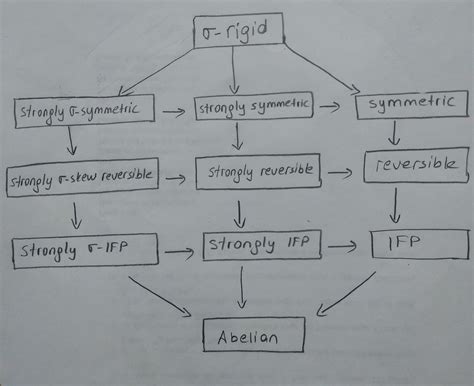 Drawing Commutative Diagram TeX LaTeX Stack Exchange