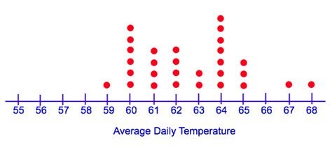 display numerical data in plots ccss math content 6 sp b 4 common
