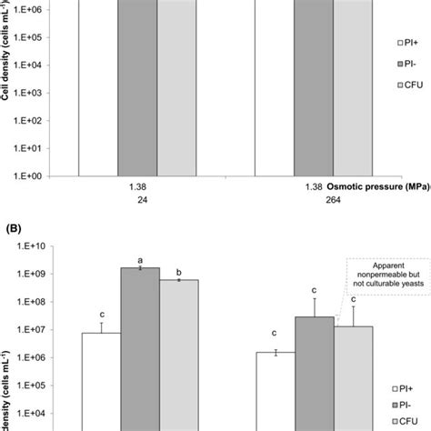 Cultivability And Plasma Membrane Permeability Of S Cerevisiae Exposed Download Scientific