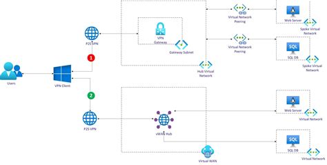 Choosing The Right Networking Hub In Azure Microsoft Community Hub