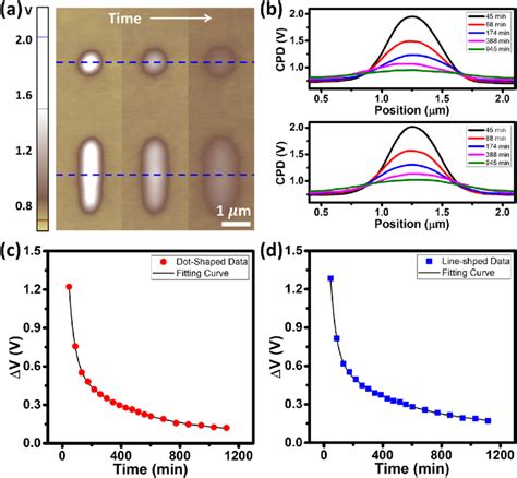Injected Charge Diffusion And Retention Behavior In The Trapping