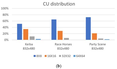 Symmetry Free Full Text High Capacity Hevc Video Hiding Algorithm Based On Emd Coded Pu