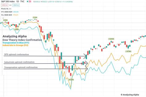 Dow Theory History Principles And Strategy Analyzing Alpha