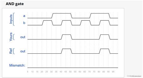 fpga编程入门——hdlbits练习、quartus编写加法器 csdn博客