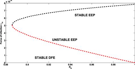 Bifurcation Diagram For The Model 1 Parameter Values Used Are β F 1