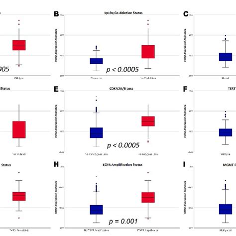 Boxplots Of Mrna Expression Signature Distribution According To